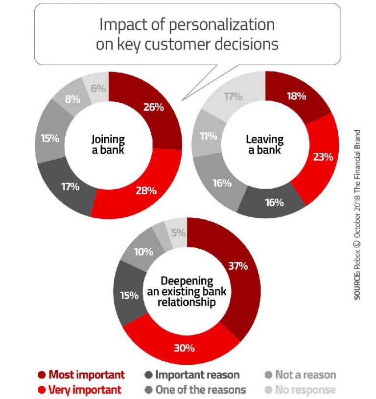 Personalization Strategies for Banks – SLD Personalization Strategies for Banks – SLD