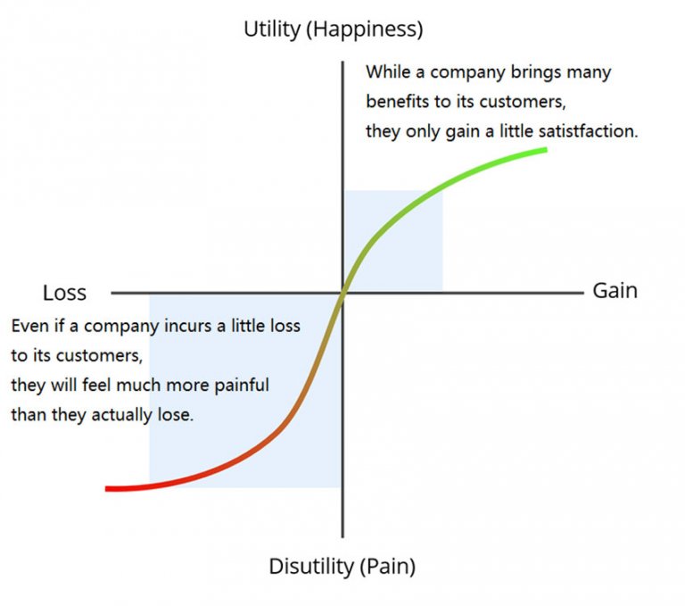 Using Behavioral Theory to Improve Bank Customer Experience – SLD